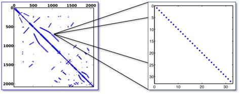 Commuted Kronecker Product Matrix Generated By Sampling Based Download Scientific Diagram