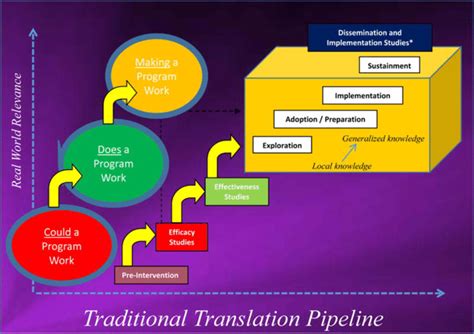 Dissemination And Implementation Framework Notes Reprinted From Brown