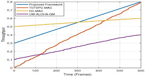 Deep Q Learning Based Adaptive Mac Protocol With Collision Avoidance And Efficient Power Control