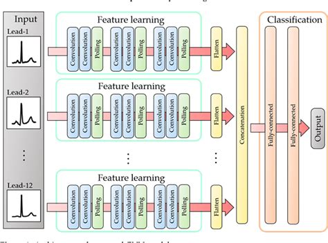 figure 2 from end to end convolutional neural network model to detect