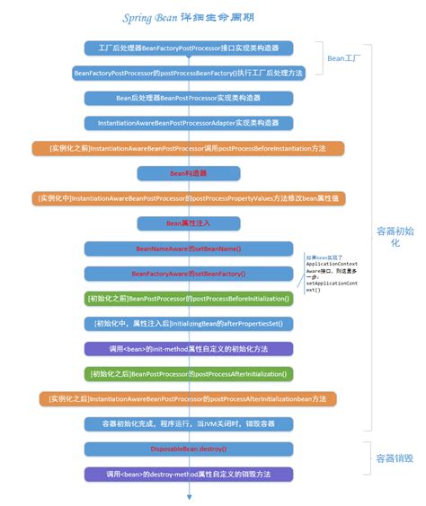 spring ioc（四）总结升华篇 spring容器启动过程 csdn博客