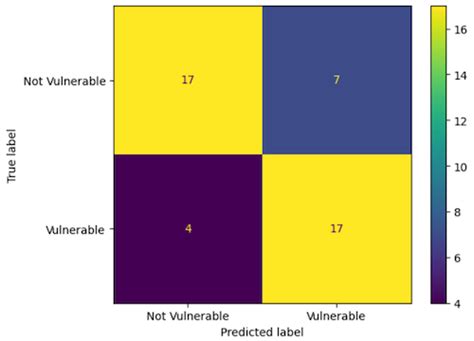Detecting Insecure Code With Llms Towards Data Science