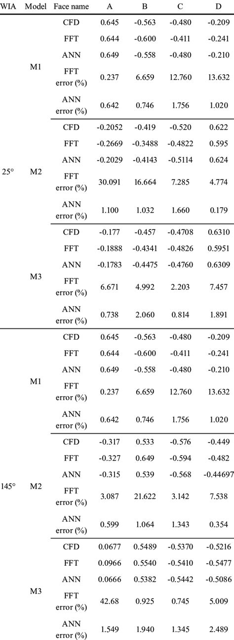 Comparison Of Pressure Coefficient Errors Between Cfd Fft And Ann For