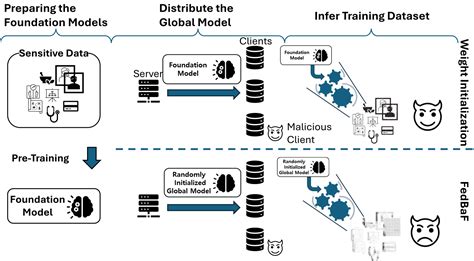 논문 리뷰 Fedbaf Federated Learning Aggregation Biased By A Foundation Model