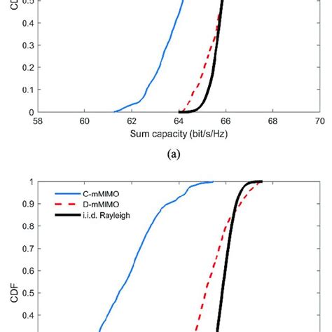 CDF Of The Sum Capacity For C MMIMO And D MMIMO Systems And 10 Active Download Scientific