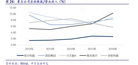 重点公司应收账款 营业收入 行行查 行业研究数据库