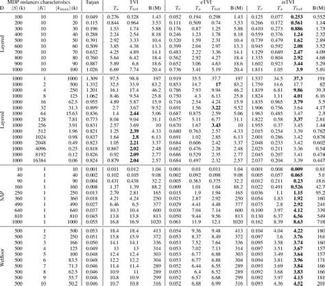 Average Running Times In S And The Number Of Bellman Backups For