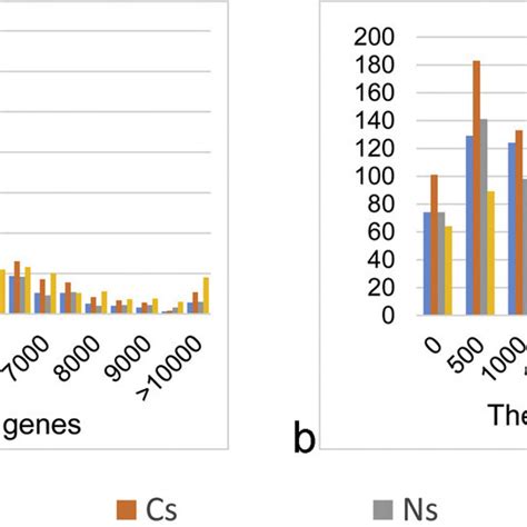 The Number And Length Of Coding And Noncoding Novel Transcripts A The