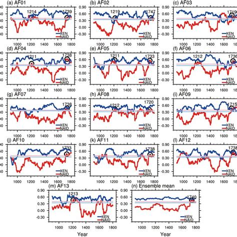 The Rolling Correlation Coefficient Between Northern Hemisphere Land Download Scientific