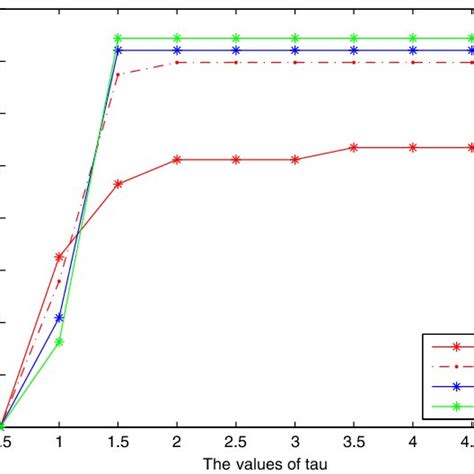 Performance Profile Of Iteration Of Fb Smoothing Newton Method Download Scientific Diagram