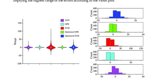 violin with box plot and frequency distribution of errors download