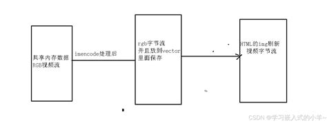 cgi程序刷新共享内存视频流到 cgi怎么刷新网页局部数据 csdn博客