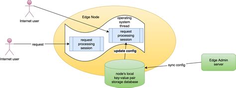 使用 Openresty Edge 对 Tcp 应用进行负载均衡 Openresty 官方博客 使用 Openresty Edge 对 Tcp 应用进行负载均衡 Openresty 官方博客