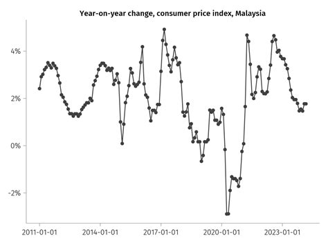 Home φ Philips Curve
