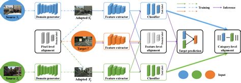 Figure 1 From More Is Better Deep Domain Adaptation With Multiple Sources Semantic Scholar