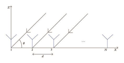 The Linear Antenna Array Geometry Download Scientific Diagram