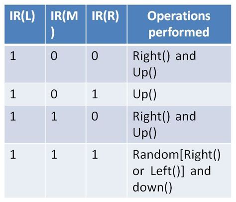 Obstacle Detection Algorithm Codes For Left Side 1 Download Scientific Diagram