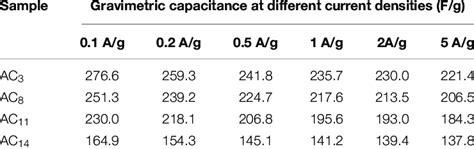 Gravimetric Capacitance Of Sacs At Different Current Densities Download Scientific Diagram