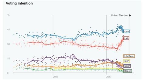 【英総選挙】 投票1週間前の世論調査の状況 Bbcニュース