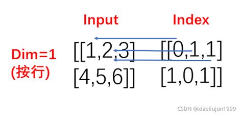 解析pytorch中的torch gather 函数 python 脚本之家