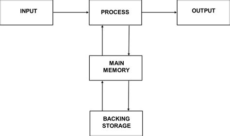 Components Of A Computer Camerons Ict Gcse