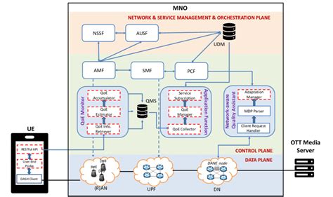 Proposed Architecture Which Relies On The 3gpp Architecture [34] The