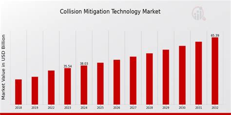 Collision Mitigation Technology Market Size Growth Trends Report 2034
