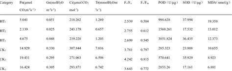 Statistical Table Of Sample Sequencing Data Evaluation Download