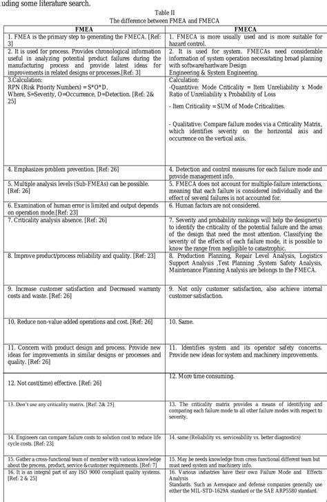 Table 2 Risk Analysis Method Fmea Fmeca In The