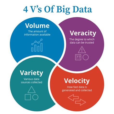 Jose Figueira On Linkedin Bigdata Velocity Veracity Volume Variety Business Growth Success