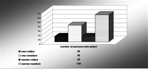 Representation Of Residents And Visitors Sex Download Scientific Diagram