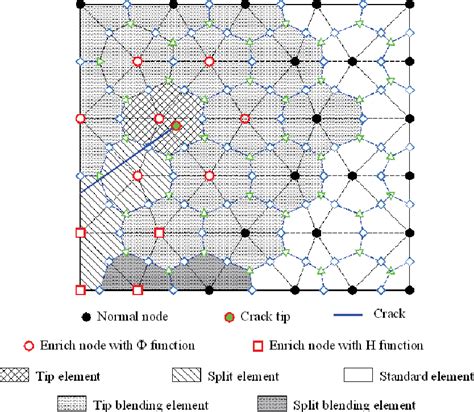 Figure 1 From A Node Based Smoothed Extended Finite Element Method Ns Xfem For Fracture