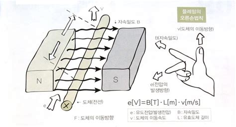 플레밍의 왼손법칙과 모터 네이버 블로그