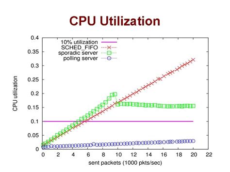 sporadic server scheduling in linux theory vs practice