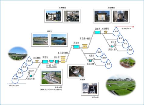 受益地域管内施設 群馬用水土地改良区