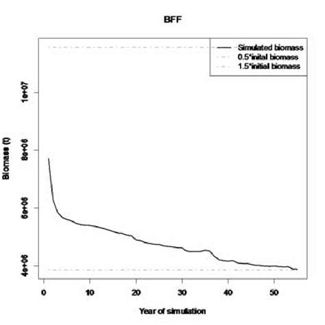 Biomass Of Benthic Filter Feeders Bff Over The Last 35 Years Of The