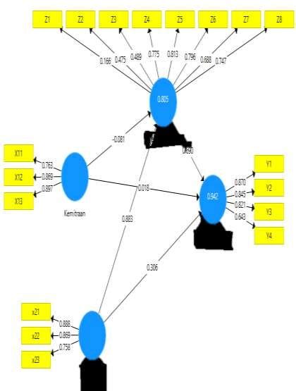Full Pls Output Model The Relationship Between Variables X1 X2 Z And