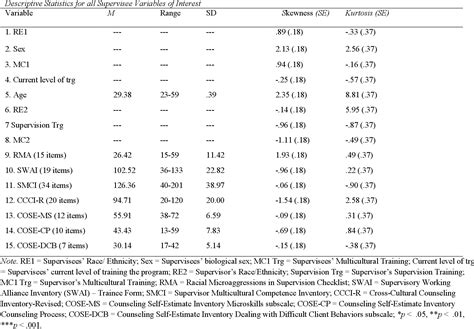 Table 2 From Racial Microaggressions And Its Impact On Supervisees Of Color In Cross Racial