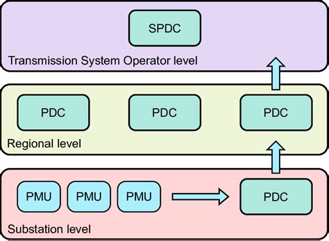 3 Hierarchy Of A Wide Area Monitoring System Download Scientific Diagram