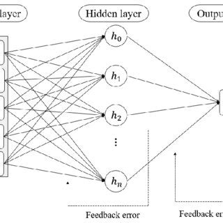 The Layers Of LSTM Model Download Scientific Diagram