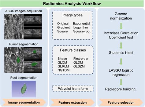 Figure 1 From Optimized Radiomics Nomogram Based On Automated Breast Ultrasound System A