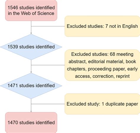 flow chart of literature retrieval research download scientific diagram
