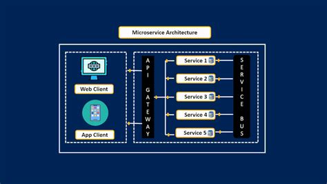 How Microservice Architecture Works In A Simplified Way Deepak Kumar