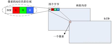 Linux Framebuffer双缓冲机制显示图像linux Framebuffer 双缓冲 Csdn博客