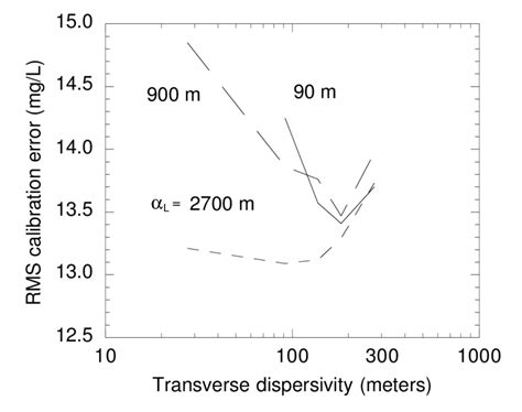 Root Mean Square Calibration Error As A Function Of Transverse