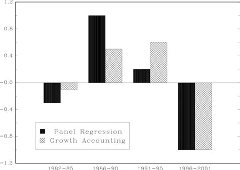 Estimated Tfp Growth Rates×100 Centred On Their 1982 2001 Average