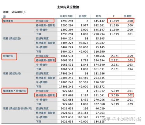Spss数据分析之两因素独立 重复测量方差分析 知乎