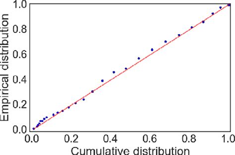 Quantilequantile Plot Of The Empirical Distribution Of Pvalues