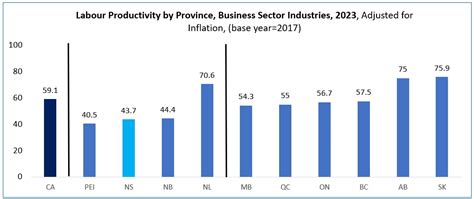 Labour Productivity Labour Market Information