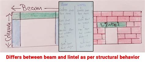 How Beam And Lintel Differs As Per Structural Behavior And Load Carrying